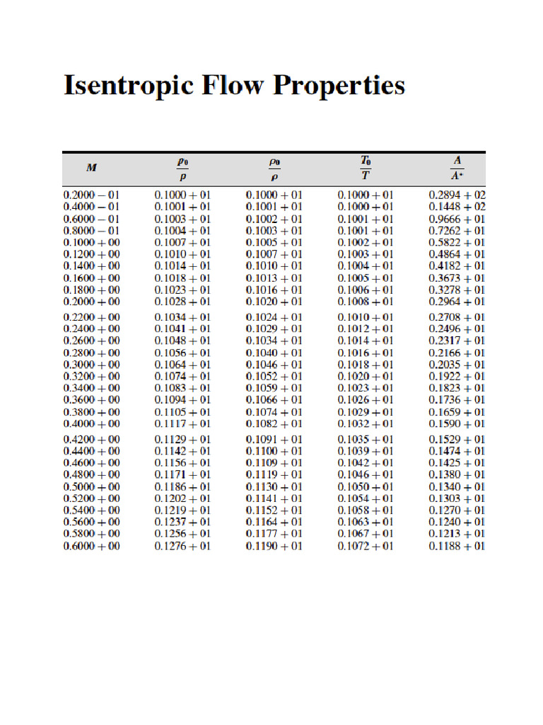 Aerodynamics - Compressible Flow Tables | PDF