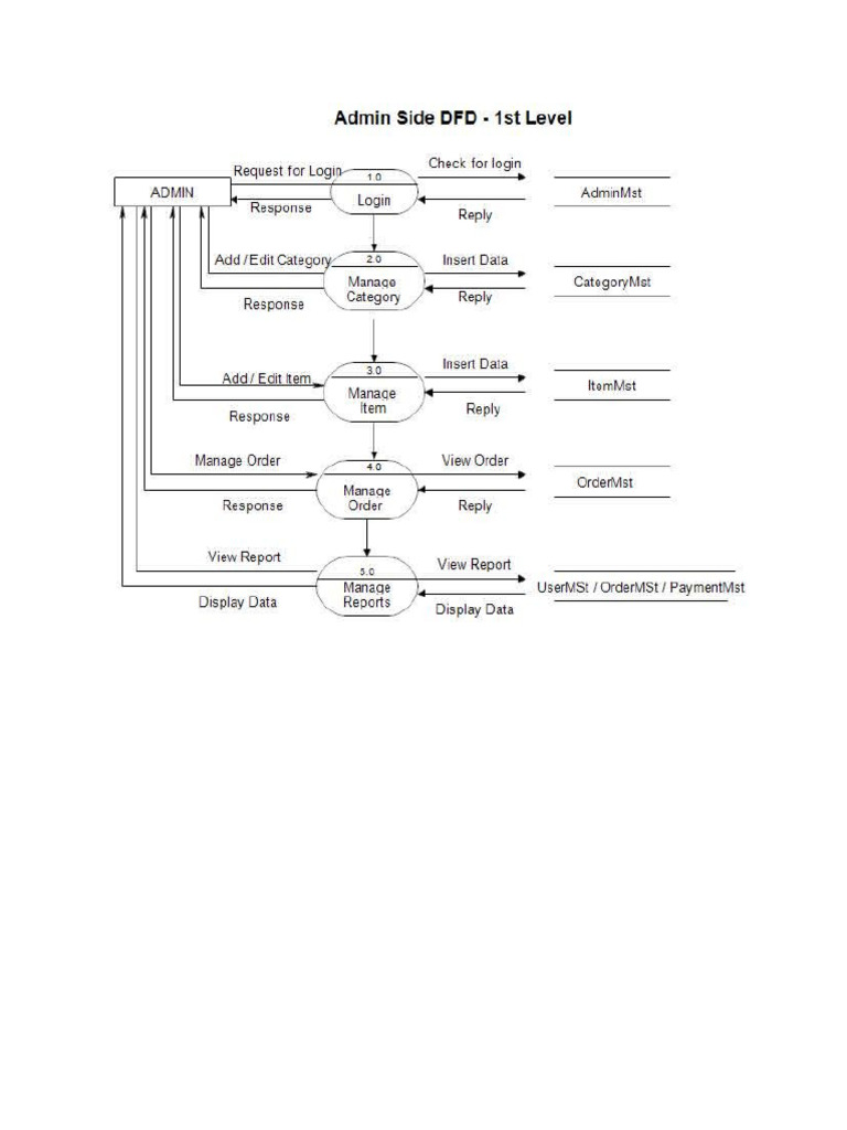 Data Flow Diagram | PDF Data Flow Diagram | PDF