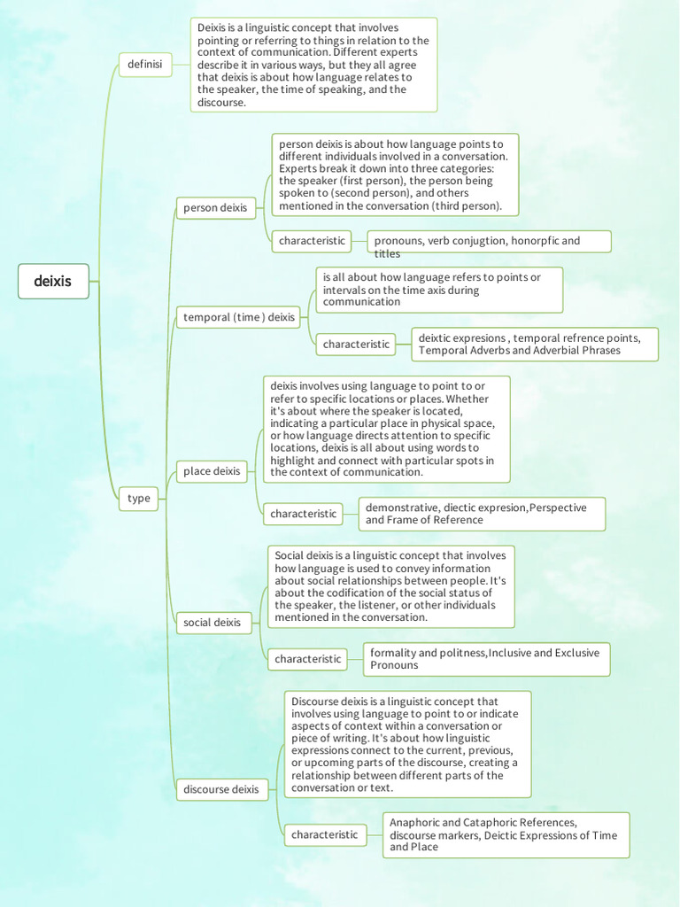 Mind Map (Deixis) 4 by Reza Mantofani | PDF | Linguistics | Grammar