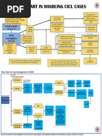RA 9344 Flowchart BCPC | PDF | Juvenile Delinquency | Child Custody