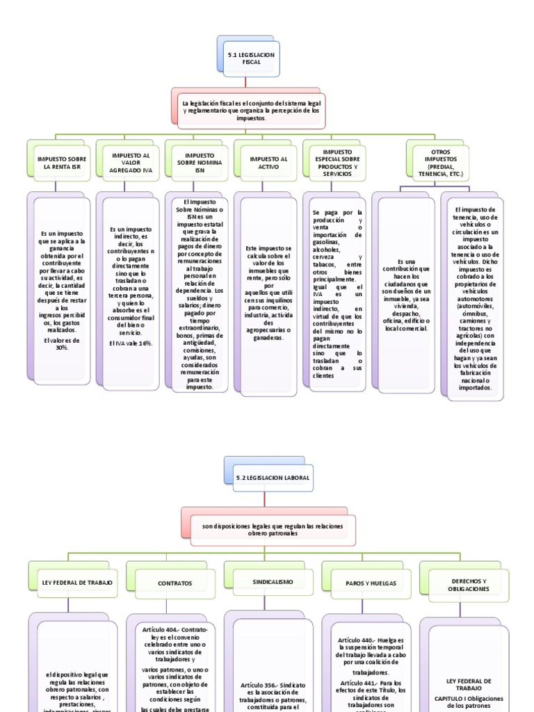 Mapa Conceptual Legislación Fiscal | PDF | El comercio internacional ...