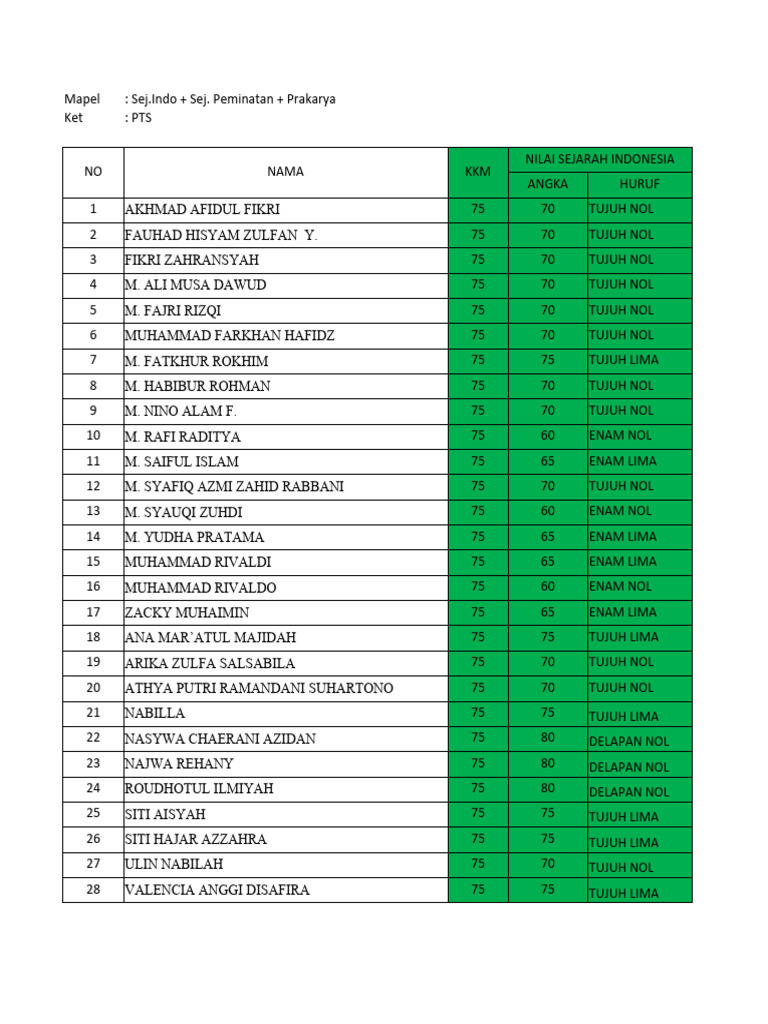 Nilai PTS + Am (Sej - Indo, Sej - Peminatan, Prakarya) | PDF | Gaya Hidup
