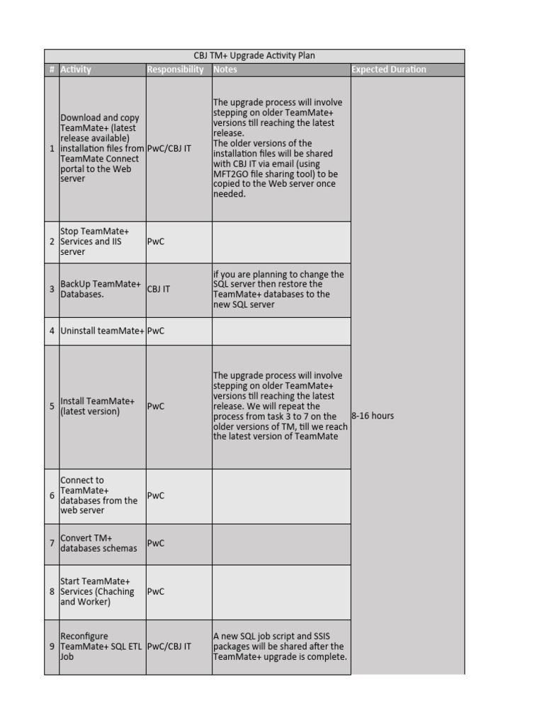 TeamMate+ Upgrade Activity Plan | PDF | Databases | Microsoft Sql Server