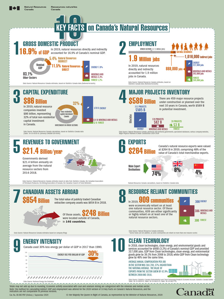 10 - Key - Facts - On Natural Resources Canads - 2020 - E | PDF | Gross ...