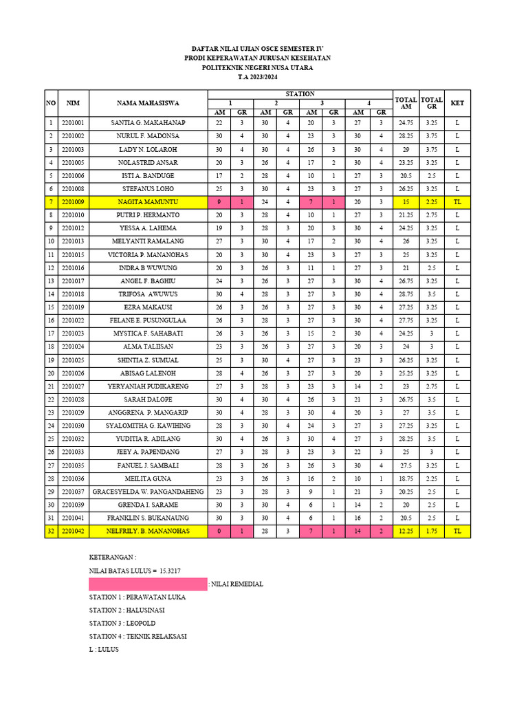 Daftar Nilai OSCE Sem IV (2023-2024) Untuk Mhs | PDF