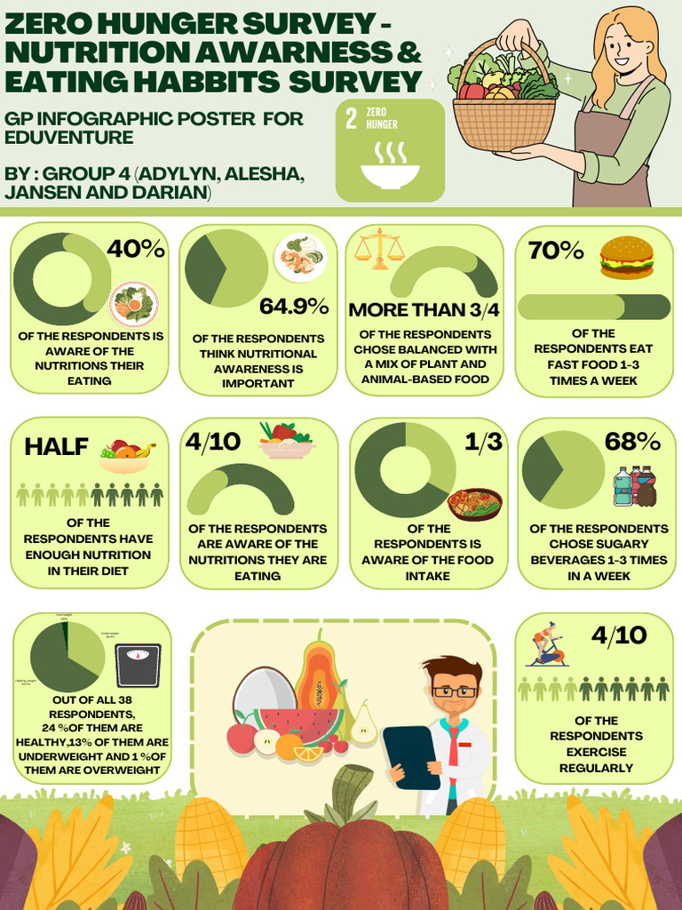 GP Eduventure - Zero Hungeranalysis - Infographic Poster | PDF | Wellness