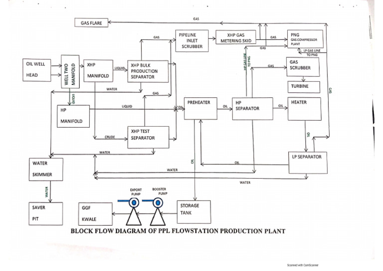 Flowstation Chart | PDF | Resource Extraction | Oils