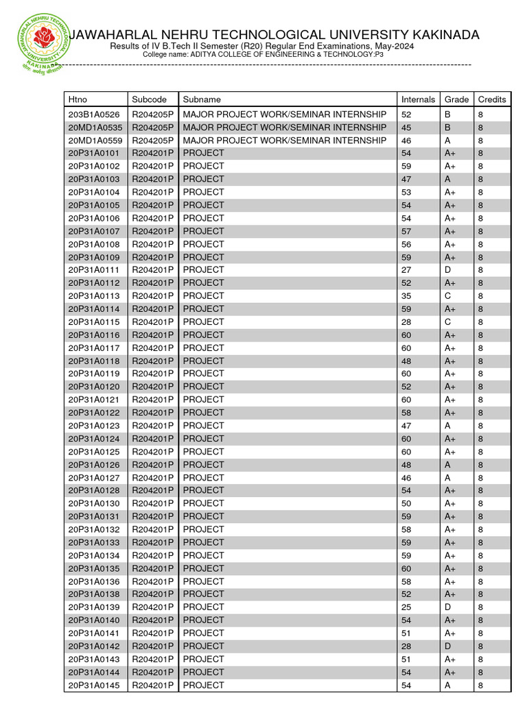B.Tech II Sem Results May 2024 | PDF | Career And Technical Education