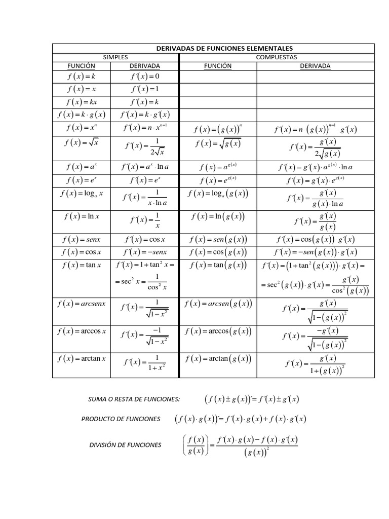Tabla de Derivadas | PDF