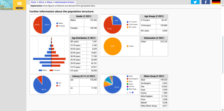 Oforikrom District Population Overview | PDF | Ghana | West Africa
