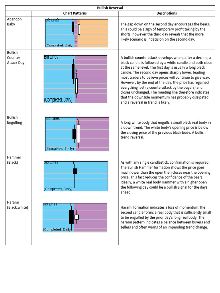 Bullish Reversal Charts | PDF | Market Trend | Financial Economics