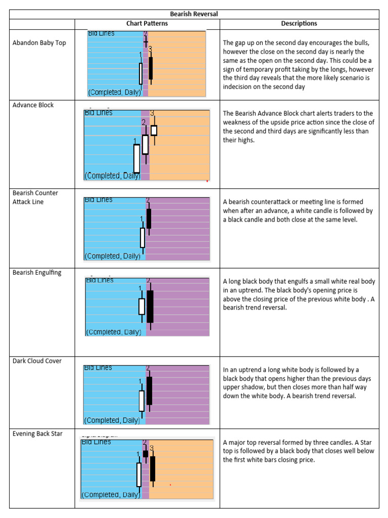 Bearish Reversal Charts | PDF | Market Trend | Market (Economics)