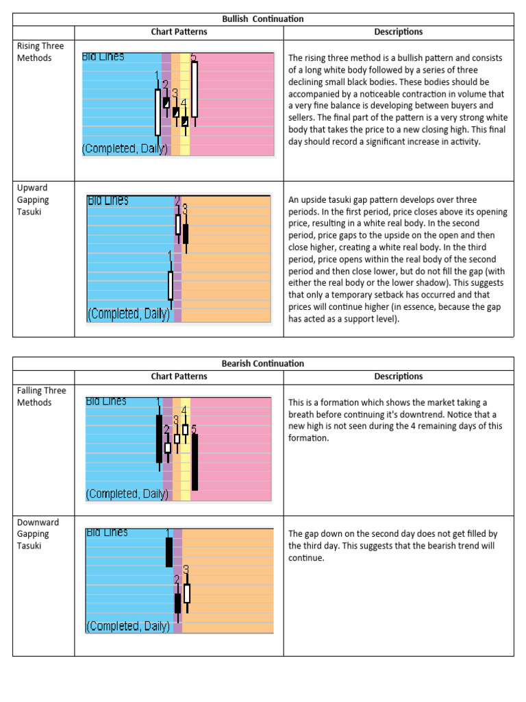 Continuation Charts | PDF | Market Trend | Market (Economics)