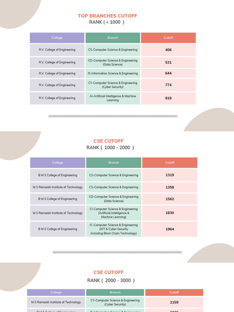Comedk Cse Cutoff | PDF