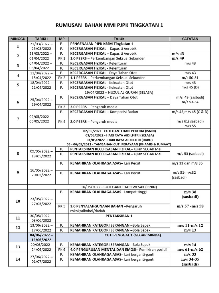 Rumusan Bahan Mmi PJPK Tingkatan 1 | PDF