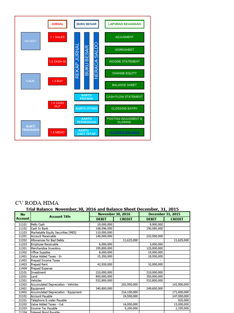Laporan Keuangan CV Roda Hima 2016 | PDF