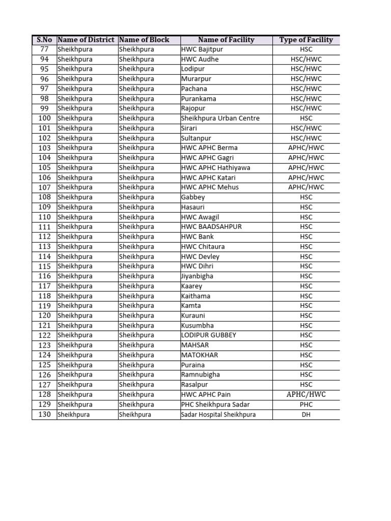 Status of IPHS & SaQsham | PDF