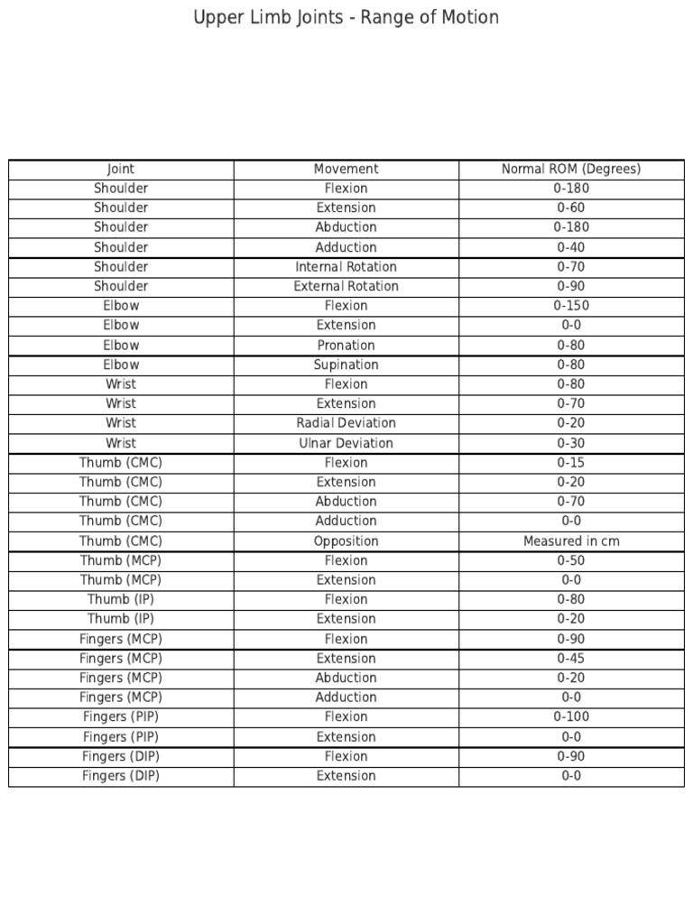 ROM Upper and Lower Limb Joints | PDF | Anatomical Terms Of Motion ...