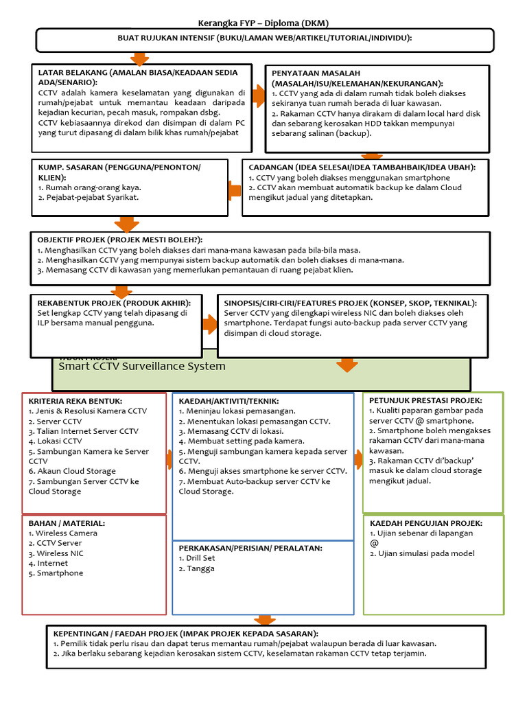 Kerangka FYP - Proposal - Contoh | PDF