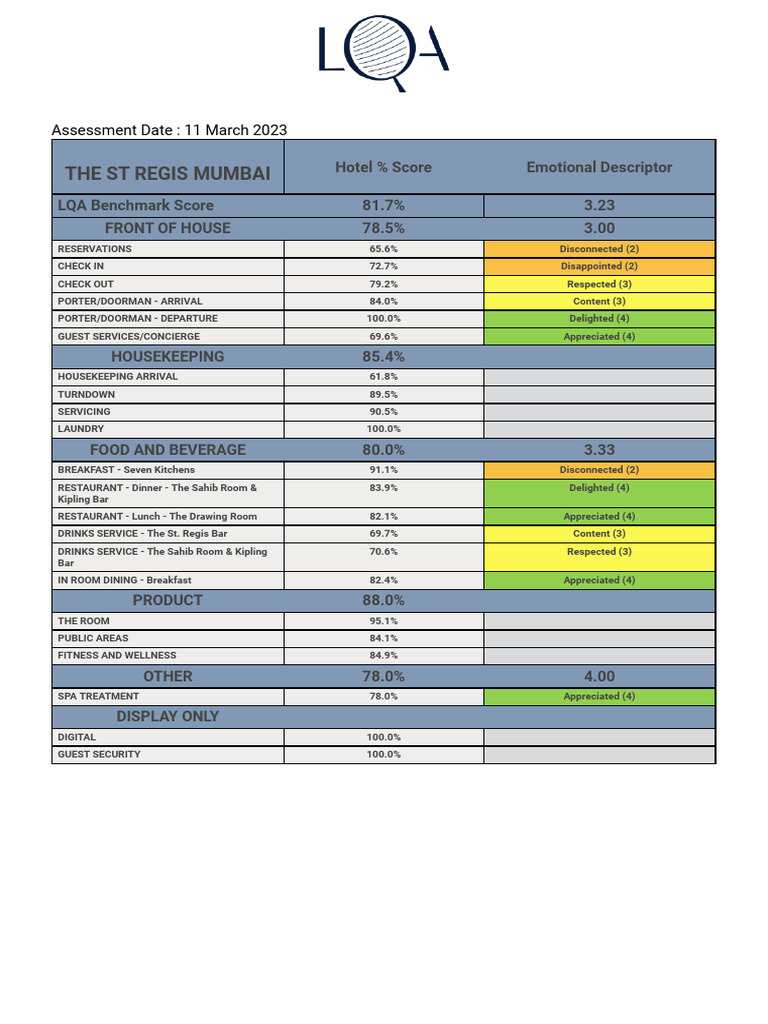 2023 LQA - The ST Regis Mumbai Scores | PDF | Employment