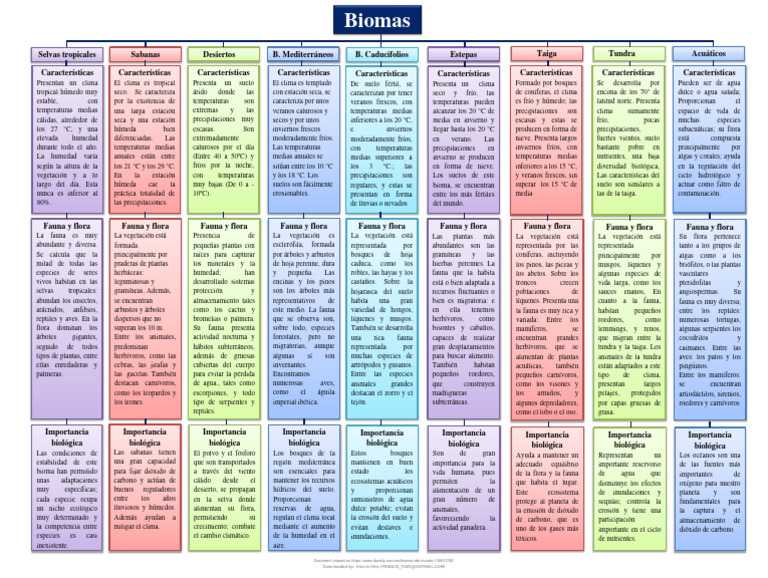 Biomas Del Mundo-1 | PDF | Clima | Ciencias de la Tierra