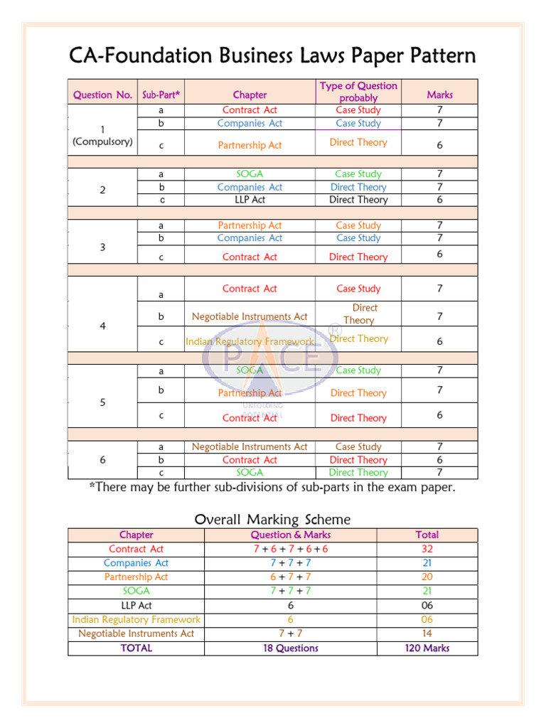 Law Paper Pattern Latest | PDF