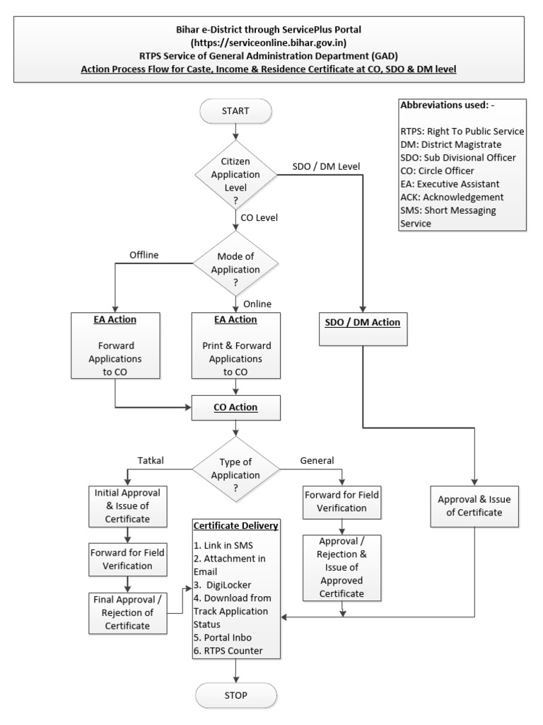 GAD_action_diagram | PDF | Online And Offline | Computer Networking
