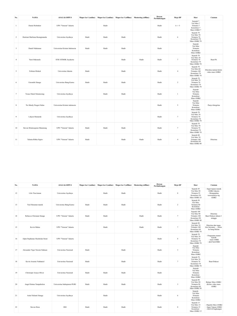Data Peserta Maper & DP GMKI Jakarta 2024 (Finalisasi) - Form Responses 1 | PDF