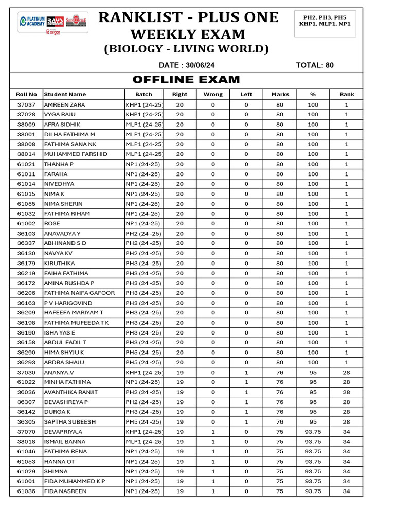 +1 WEEKLY (PH2, PH3, PH5, KHP1, MLP1, NP1) - Bio 30.06.24 | PDF
