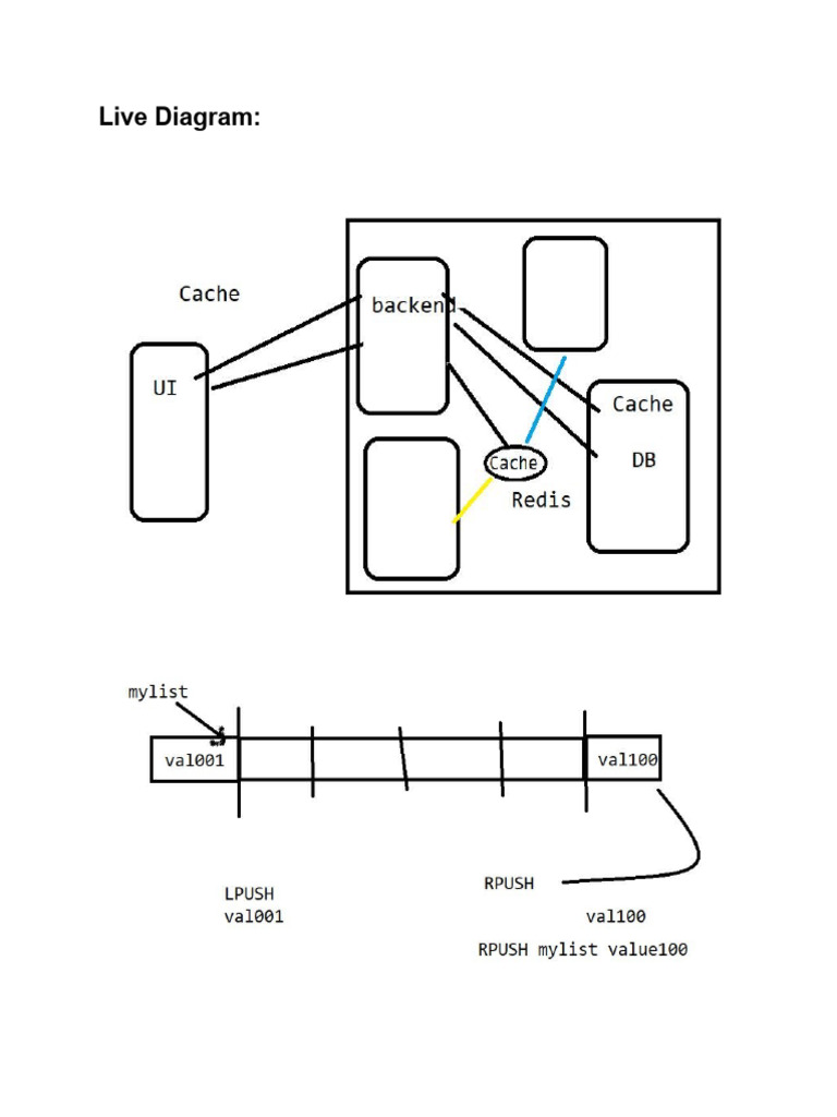 W7D2 - Redis POC With AWS Setup & Spring (18june) | PDF | Cache (Computing) | Computer Engineering