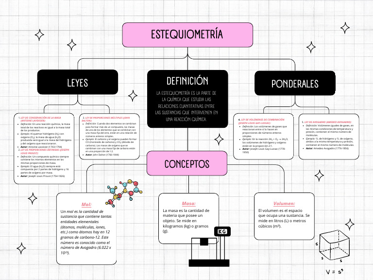 Grafico Mapa Conceptual Doodle Multicolor | PDF | Mole (Unidad) | Naturaleza