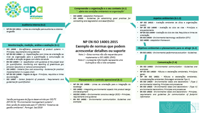 Normas ISO para Gestão Ambiental | PDF | Produção e fabricação | Business