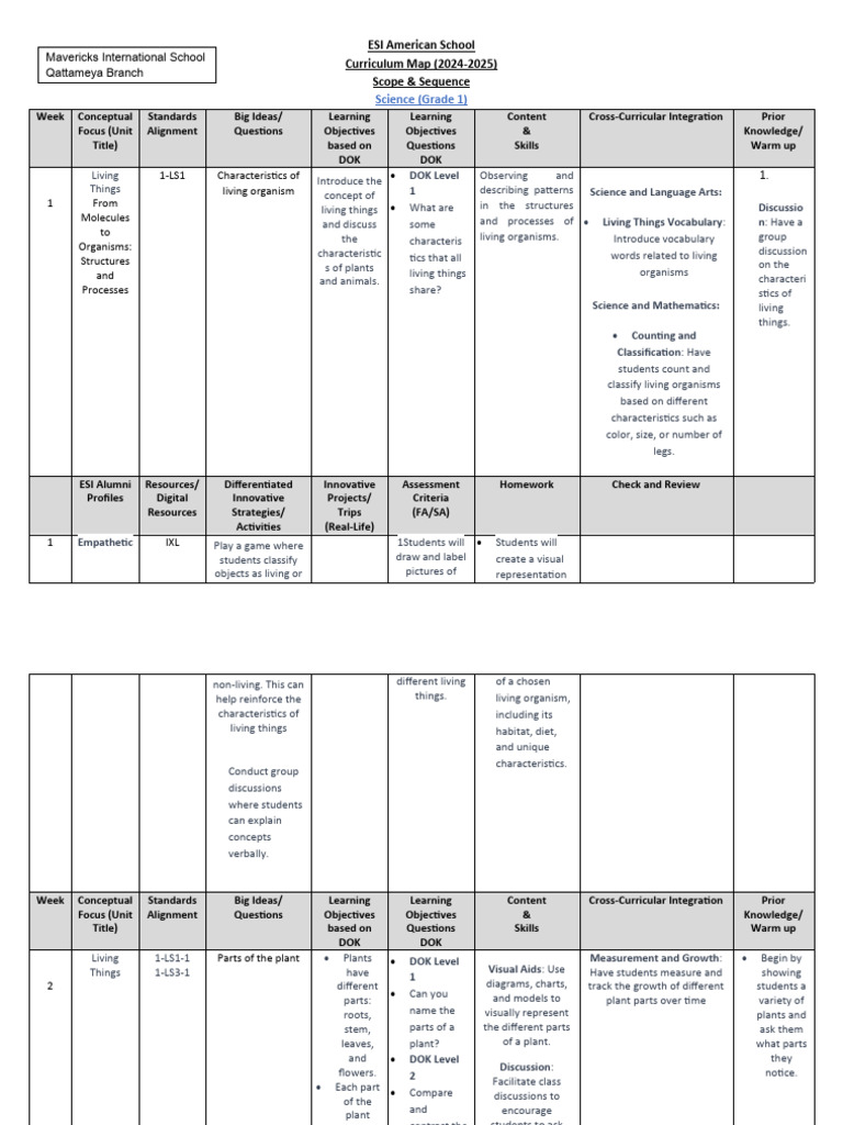 Mavericks. Curriculum Map Science | PDF | Learning | Project Based Learning