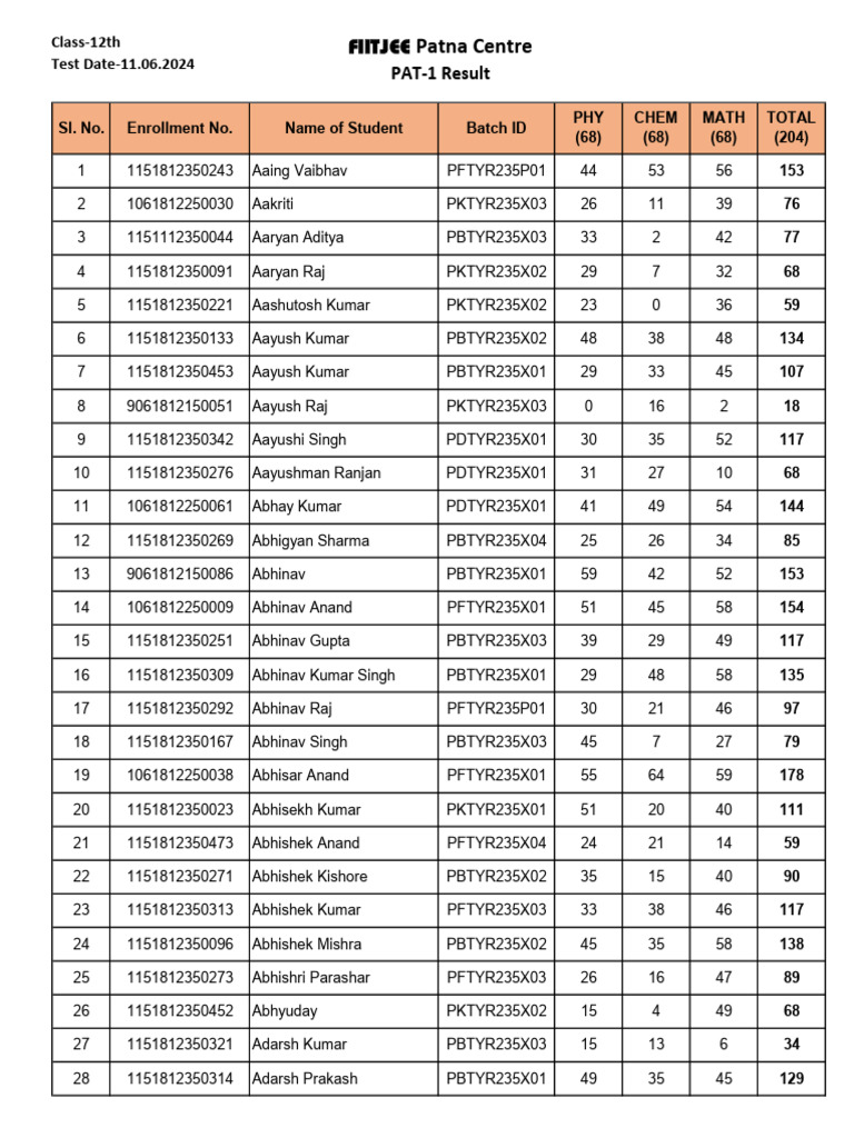 PAT 1 Class 12th Result | PDF