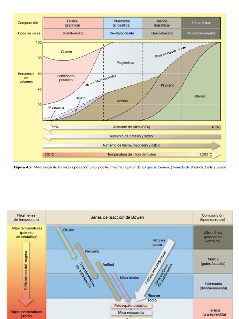 Tabla de Rocas Ígneas | PDF