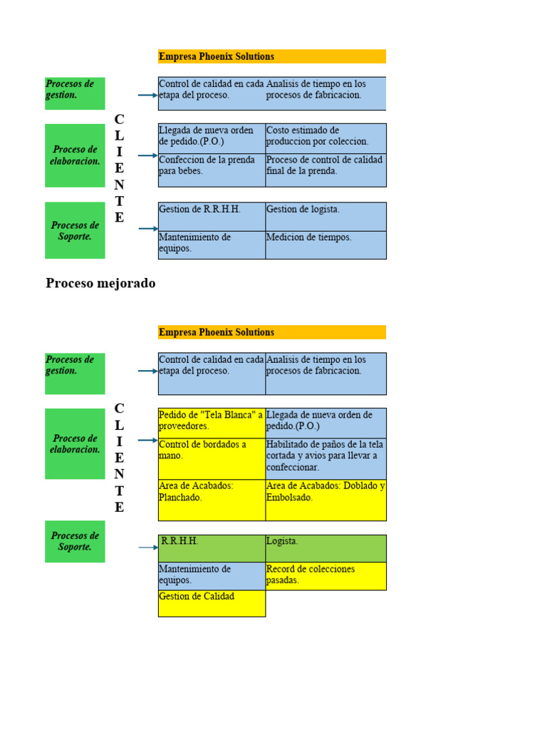 Cuadro de Proceso Interno de Phoenix Solutions. | PDF | Textiles | Procesos de negocio