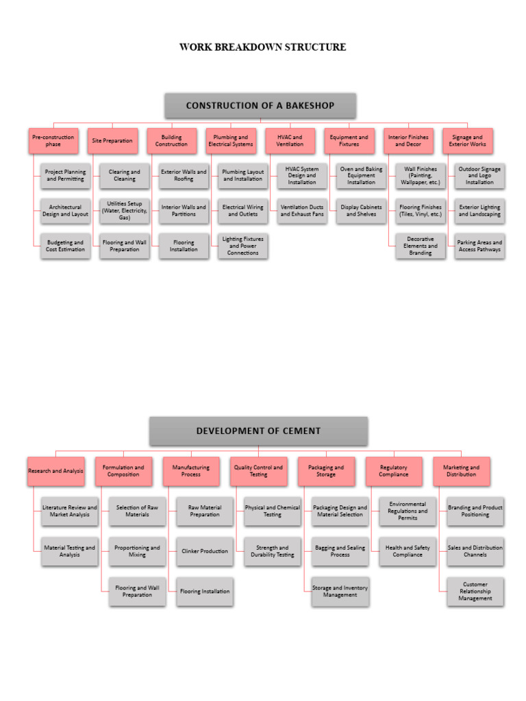WORK BREAKDOWN STRUCTURE | PDF | Flooring | Wall