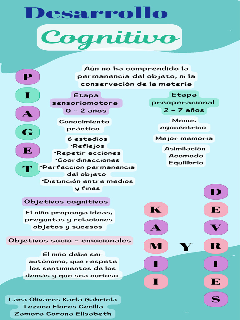 Infografia: desarrollo cognitivo de Piaget | PDF | Procesos mentales ...
