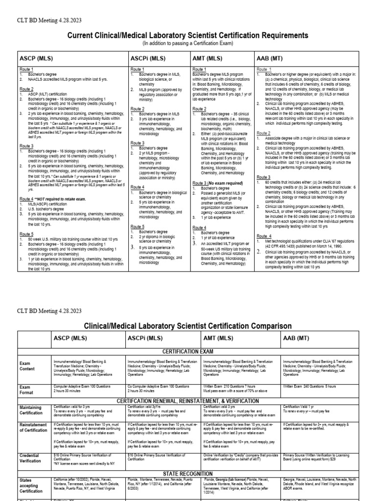 Clinical Lab Technologist Certification Chart | PDF | Medicine ...