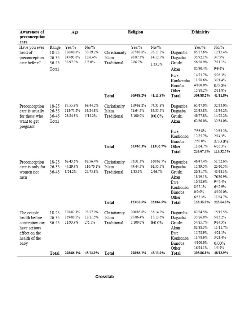 Awareness of Preconception Care | PDF | Cultural Anthropology | Africa