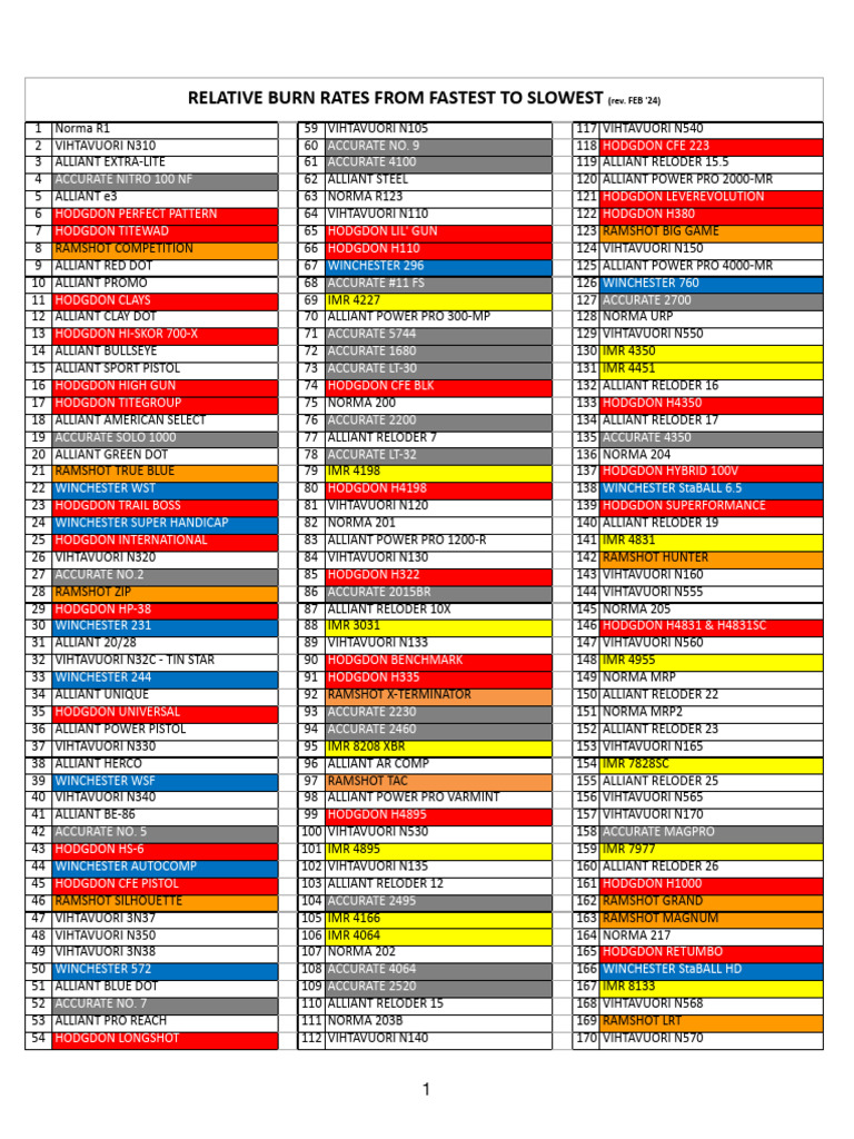 Relative Burn Rate | PDF | Flight | Pistol And Rifle Cartridges
