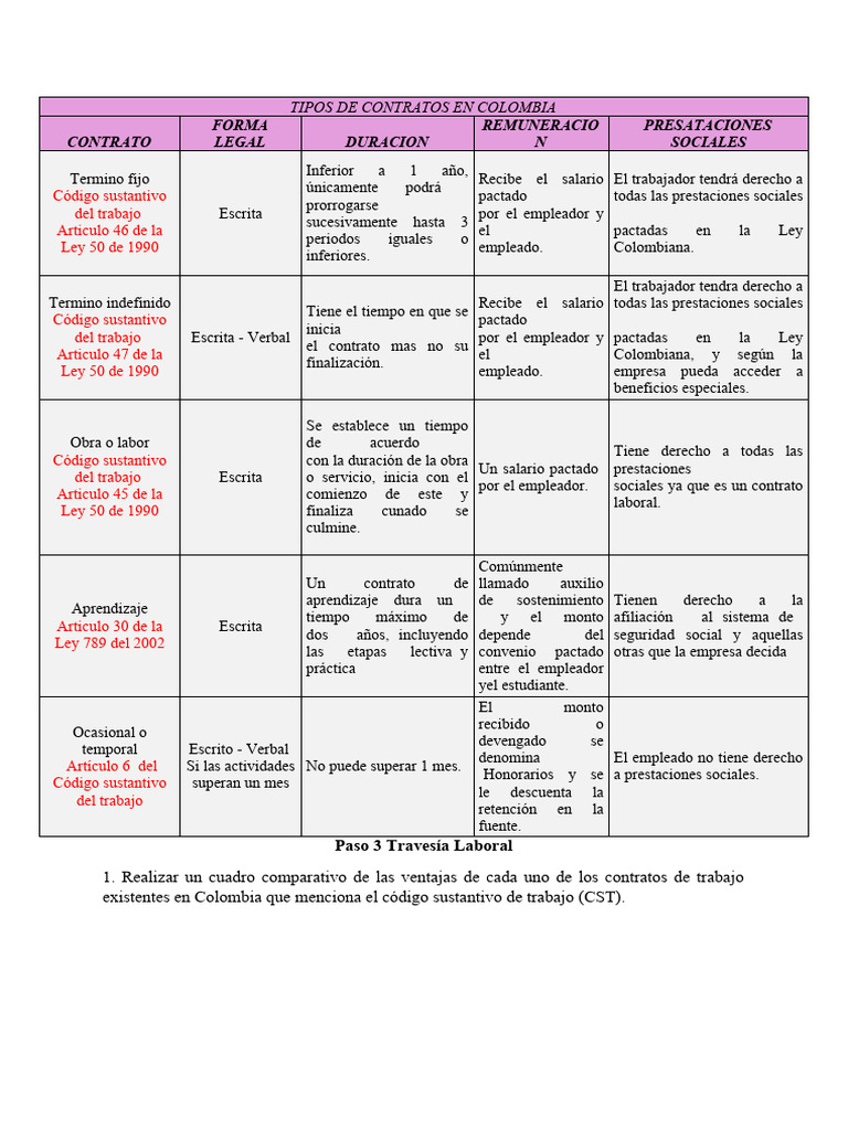 TIPOS DE CONTRATOS EN COLOMBIA - Natalia Villamizar | PDF | Salario ...