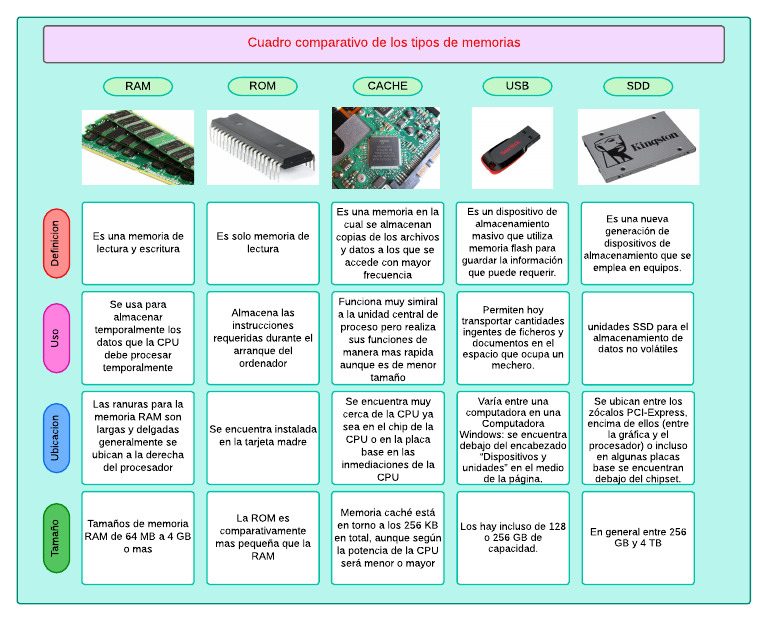 Cuadro Comparativo | PDF | Almacenamiento de datos de la computadora ...