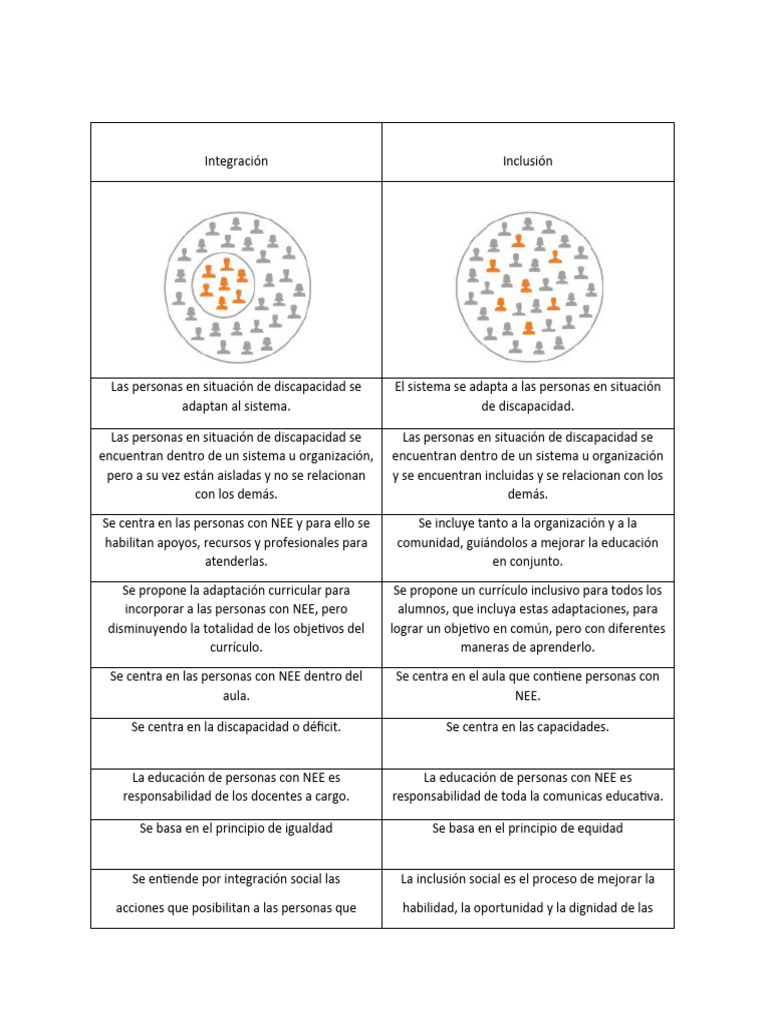 Cuadro comparativo integracion e inclusion. | Descargar gratis PDF ...