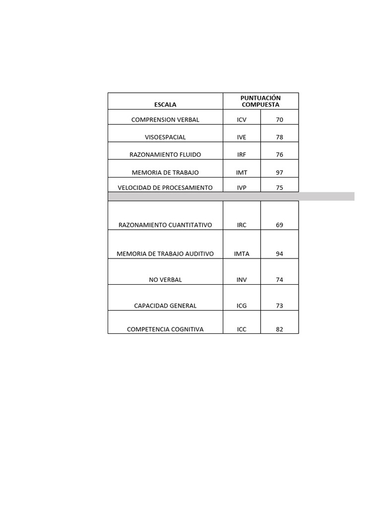 Wisc Tabla | PDF | Cognición | Ciencia cognitiva