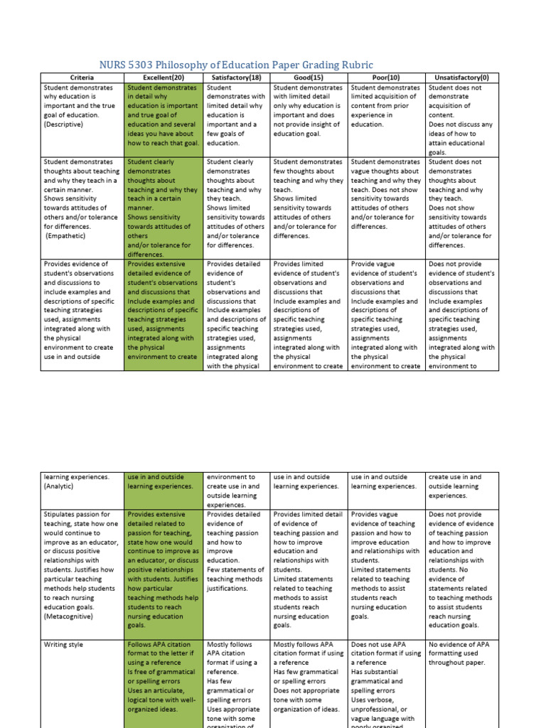 NURS 5303 Education Philosophy Rubric | PDF | Apa Style | Thought