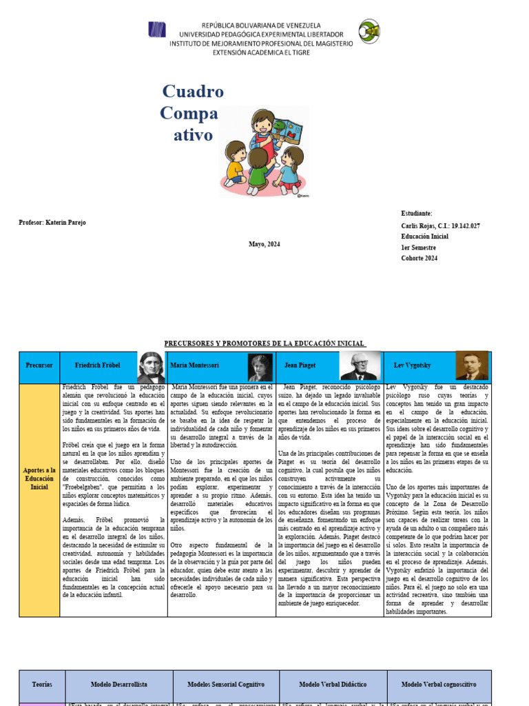 cuadros comparativos de los precursores de la educacion inicial + | PDF | Aprendizaje | Cognición