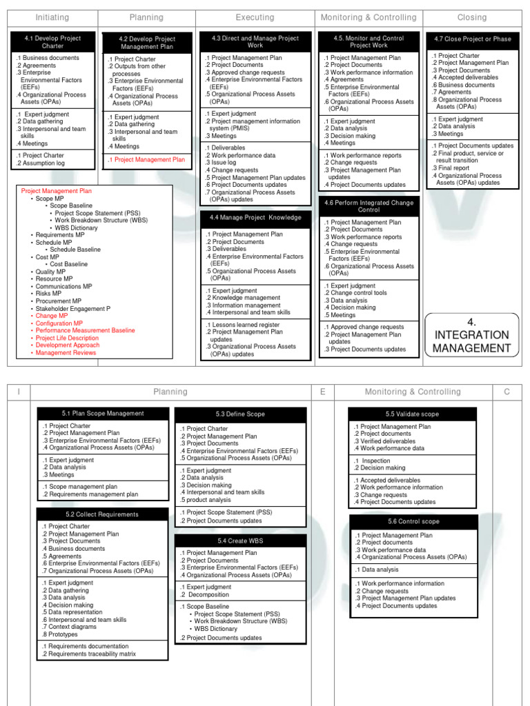PMBOK 6.0 Processes Maps PM | PDF | Project Management | Risk