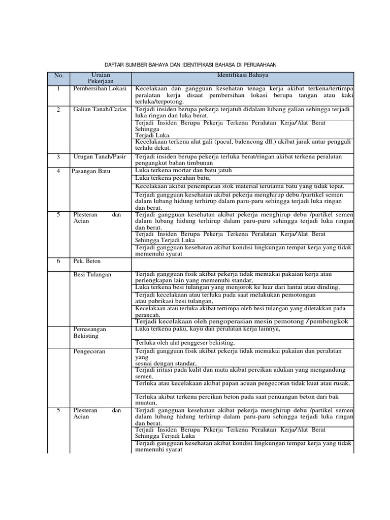 Jenis Bahaya Dan Resiko K3 Bangunan Gedung | PDF | Teknologi & Rekayasa