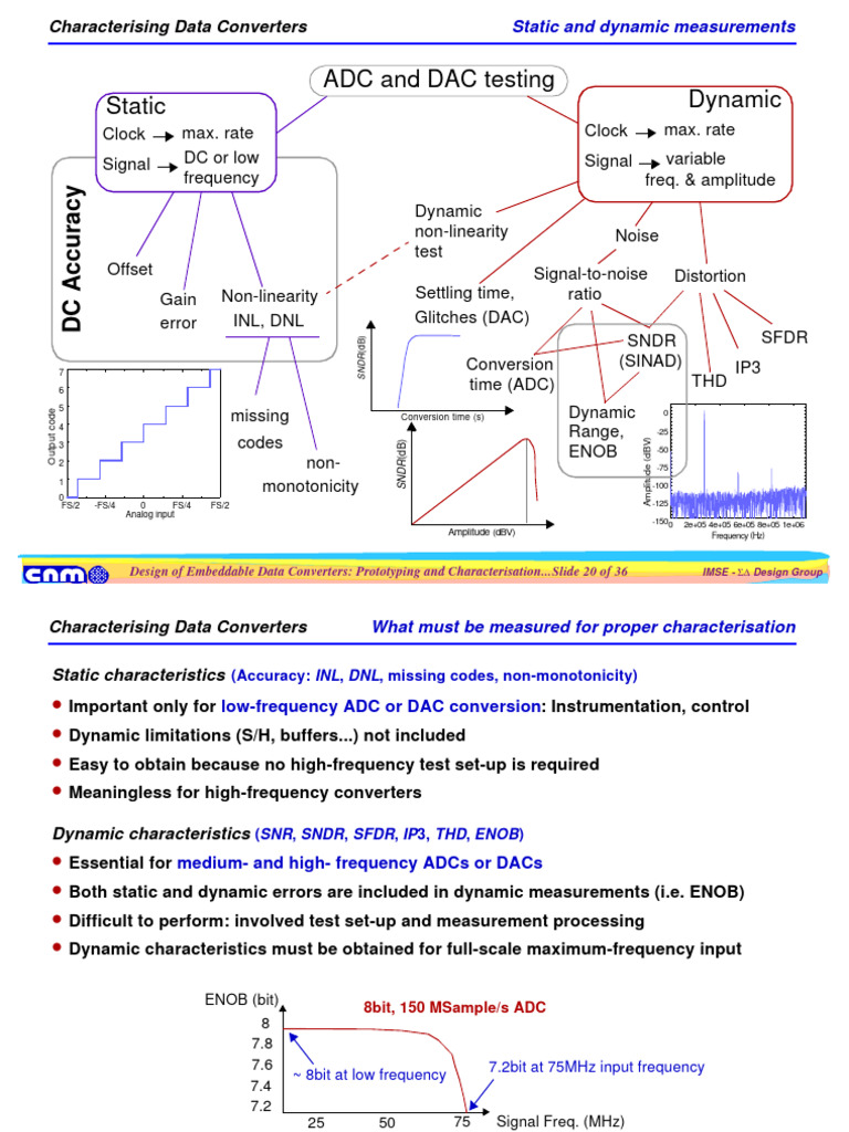 Converter Characterization | PDF | Signal To Noise Ratio | Analog To Digital Converter